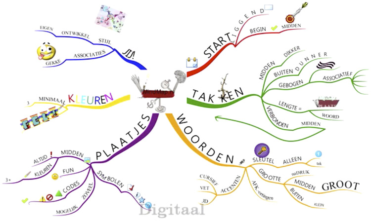 Maak een mindmap - Good Cook Challenges